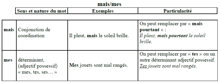 Les homophones ces/ses ; mais/mes - Ecole élémentaire Condorcet