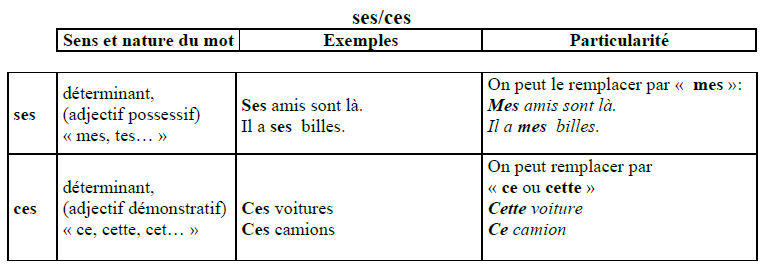 Les homophones ces/ses ; mais/mes - Ecole élémentaire Condorcet