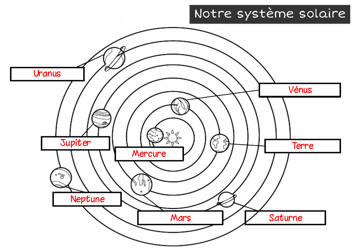 Activités autour des planètes - Ecole élémentaire Condorcet