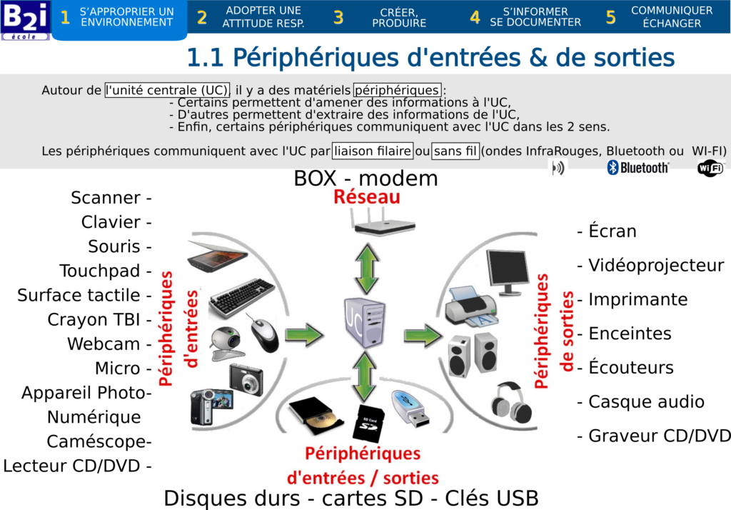 Fiches B2I - domaine 1 - Ecole élémentaire Pierre de Coubertin - Niort